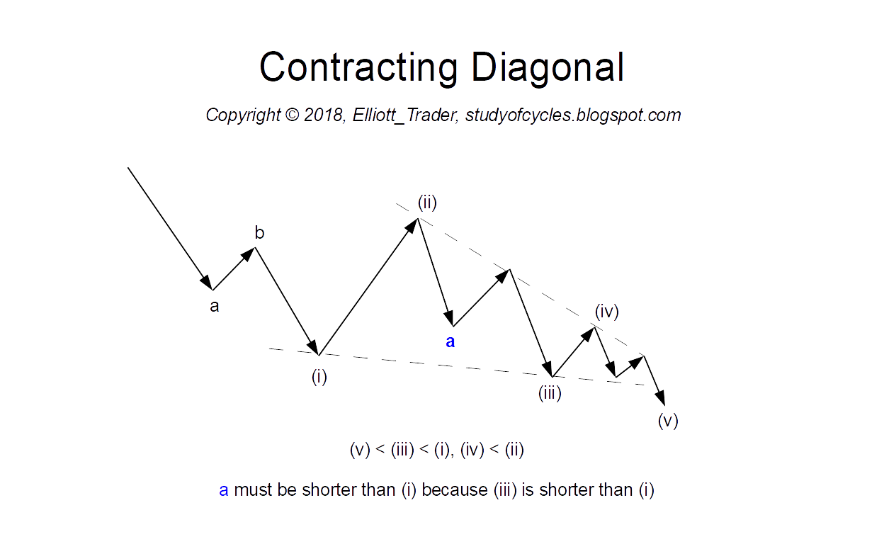 Elliott_Trader: Diagonal Degrees and the Avoidance of Conflict