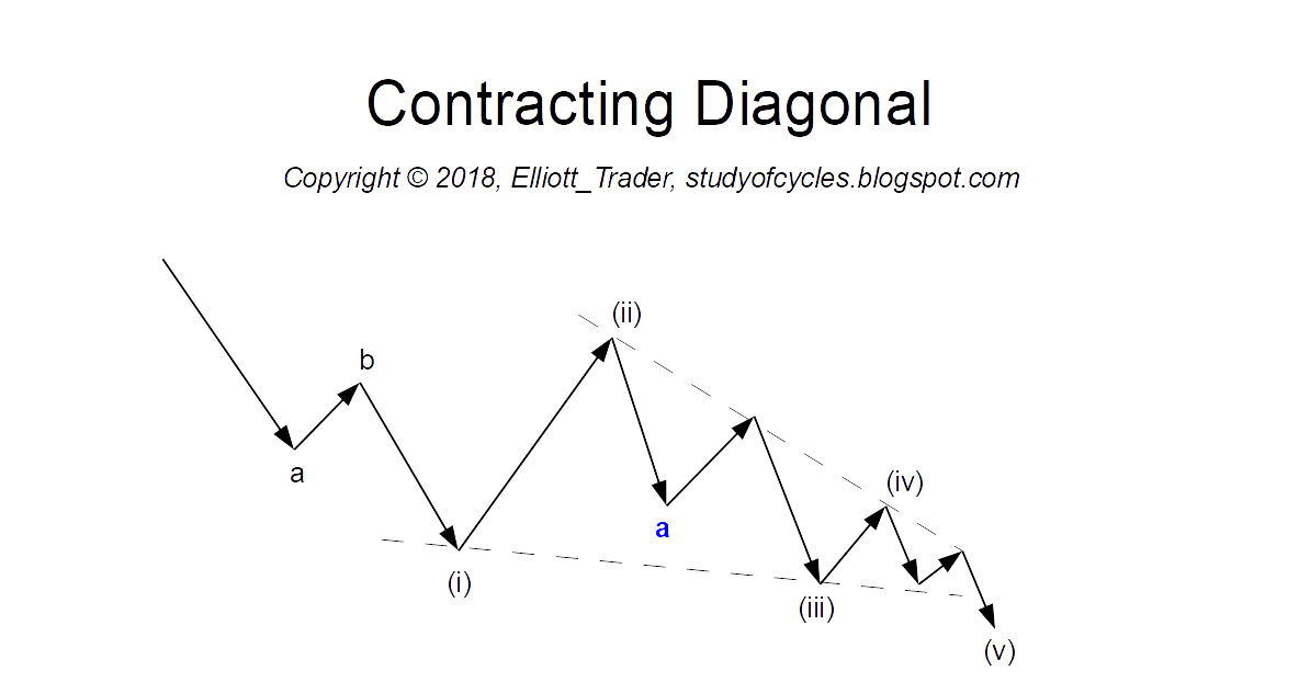 Elliott_Trader: Diagonal Degrees and the Avoidance of Conflict