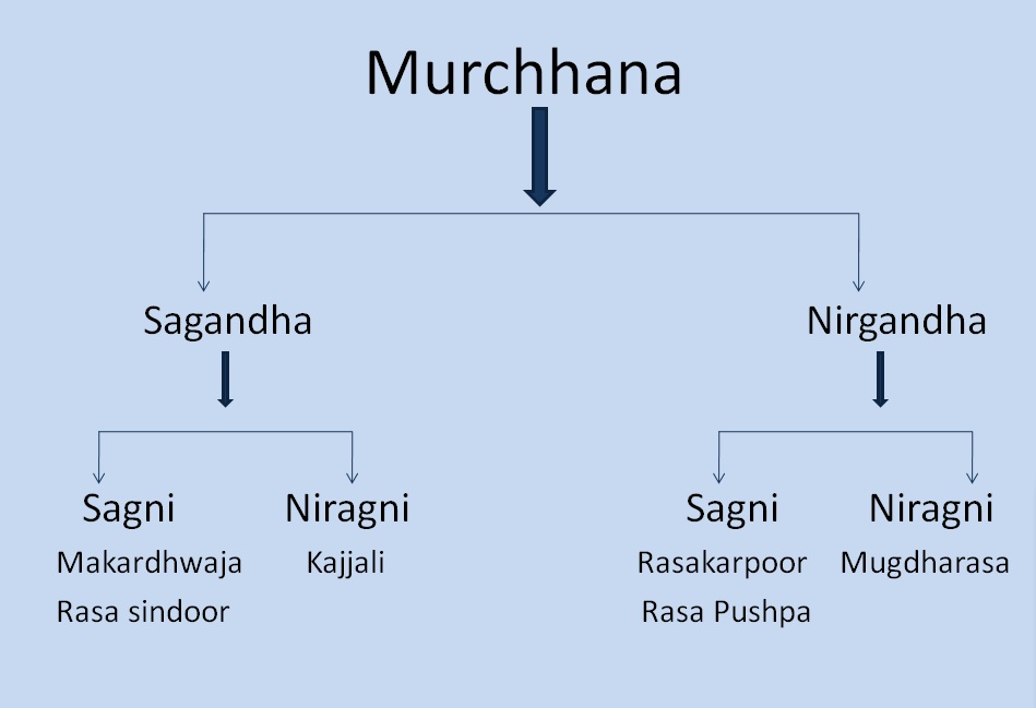 Ayurveda PPT: Parada Murchhana with & Without Agni & Gandhaka