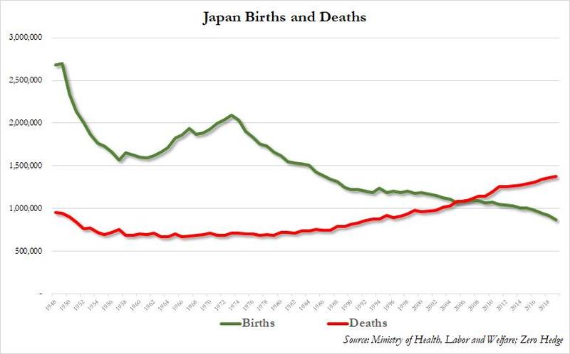 The birth of Modern Man: Demographic Armageddon: Japan's Births Drop To ...