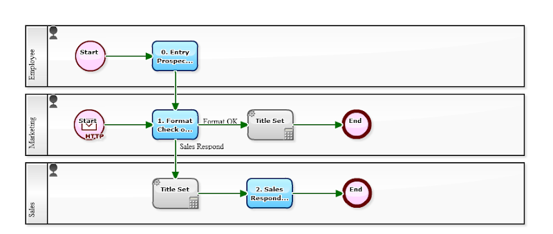 Workflow Sample: "Add Log" of Personal Information is Very Important!
