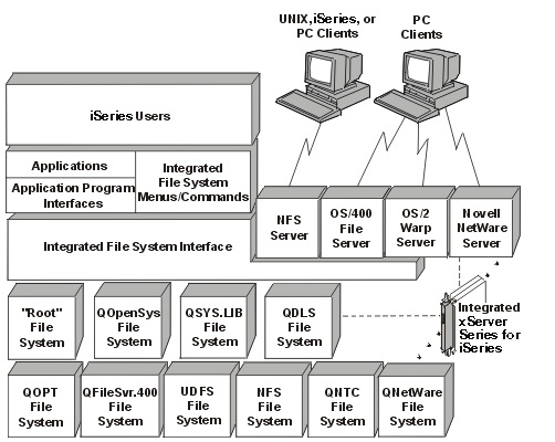 Programmers Sample Guide: How to Read an IFS file on iSeries(AS400) using RPGLE or C++