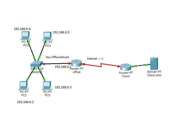 Data Com , Computer Networks and Some IT helpful Learnings -Dinz-
