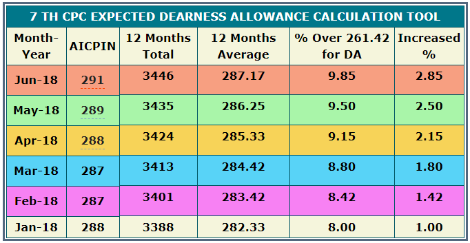 2% Additional DA From July 2018 To CG Employees & Pensioners | LATEST ...