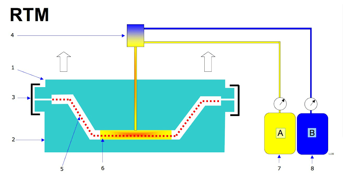 Resin Transfer Molding Processes