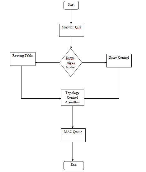 FINAL YEAR NS2 PROJECTS: INTERFERENCE-BASED TOPOLOGY CONTROL ALGORITHM FOR DELAY-CONSTRAINED ...