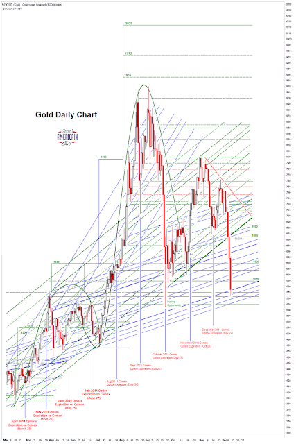 Jesse's Café Américain: Gold Daily and Silver Weekly Charts