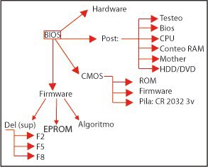 memorias: TEMA 4: BIOS
