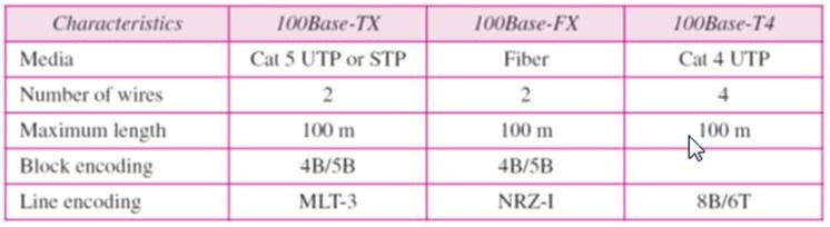 Wired LANs: Ethernet