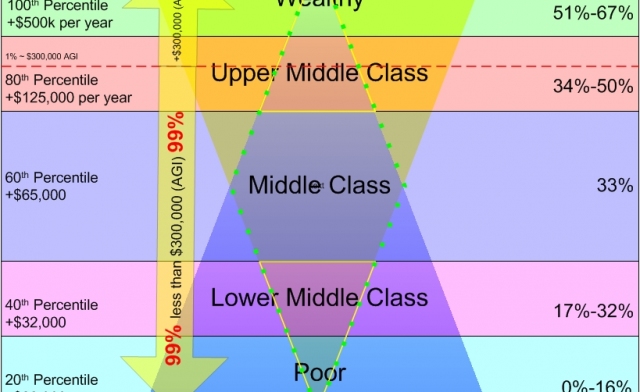 Incomes that define each socioeconomic class [640x392] [OS] : r ...