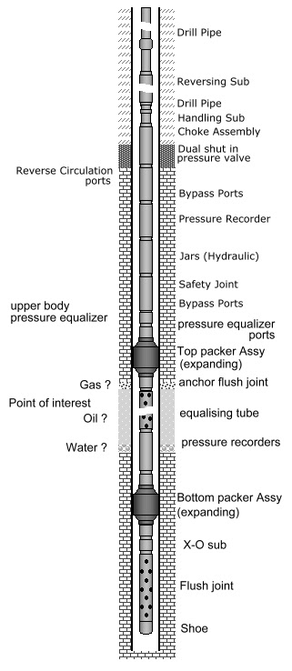Well tests |petroleum