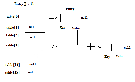 HashMap internal working principle