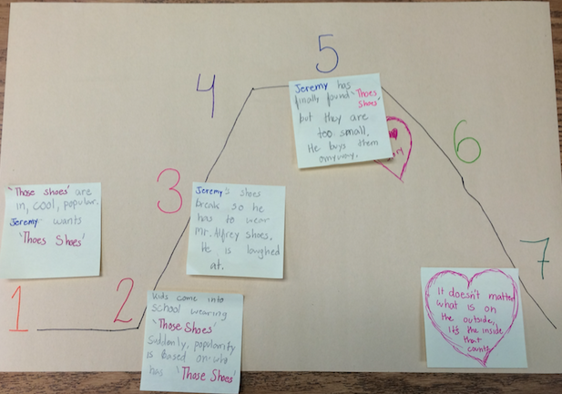 Thelen's Thinkers: Using Picture Books to Plot the Narrative Arc