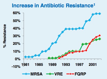 Antibiotic Resistance