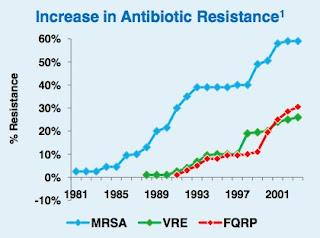 Antibiotic Resistance