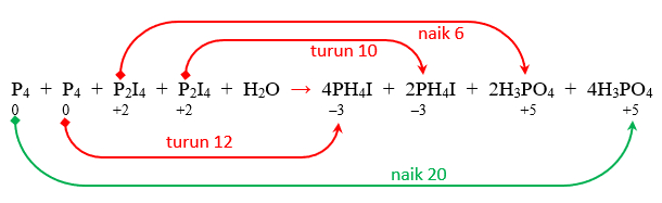 Penyetaraan Reaksi Redoks: P2I4 + P4 + H2O → PH4I + H3PO4 | Markas Belajar