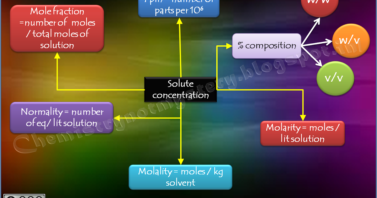 What is Solution? - Chemistry!!! Not Mystery