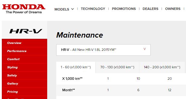 Service and Maintenance Schedule for HR-V (10 years or 200,00K) ~ MyHRV