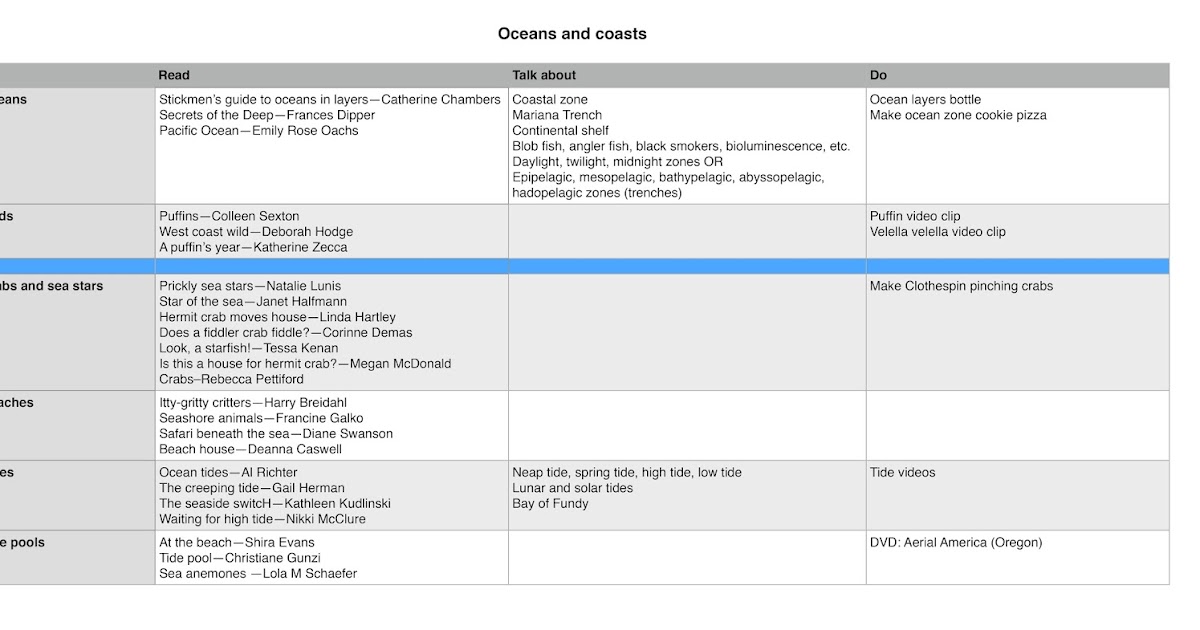 A school of fish: Oceans and Coasts Mini-Unit Schedule and Lesson Plan