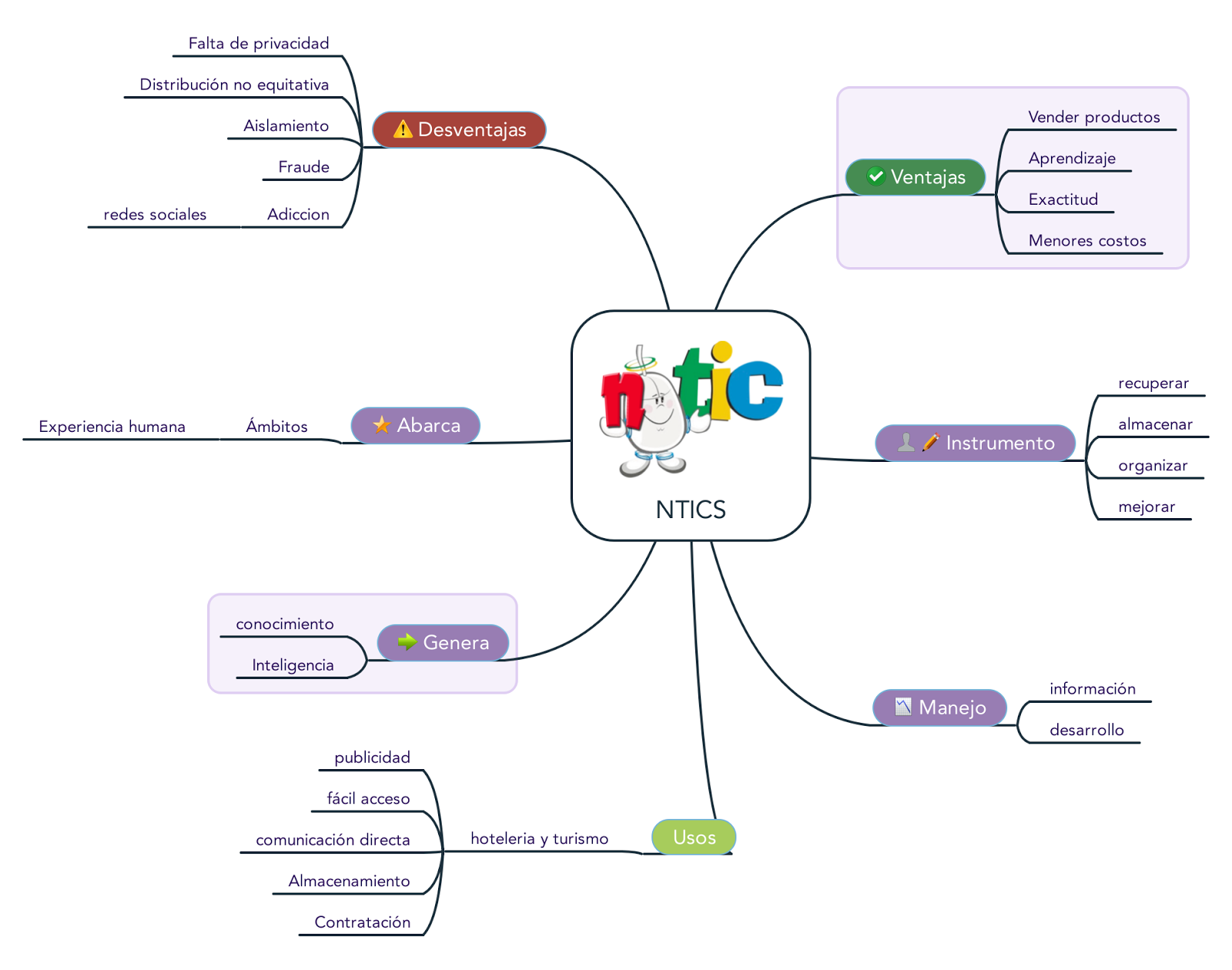 NTCIS TURISMO: NTICS VENTAJAS Y DESVENTAJAS