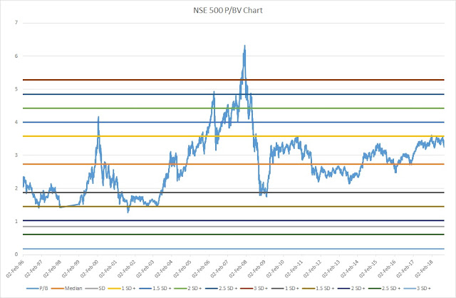 Indian Market: Statistical Valuation