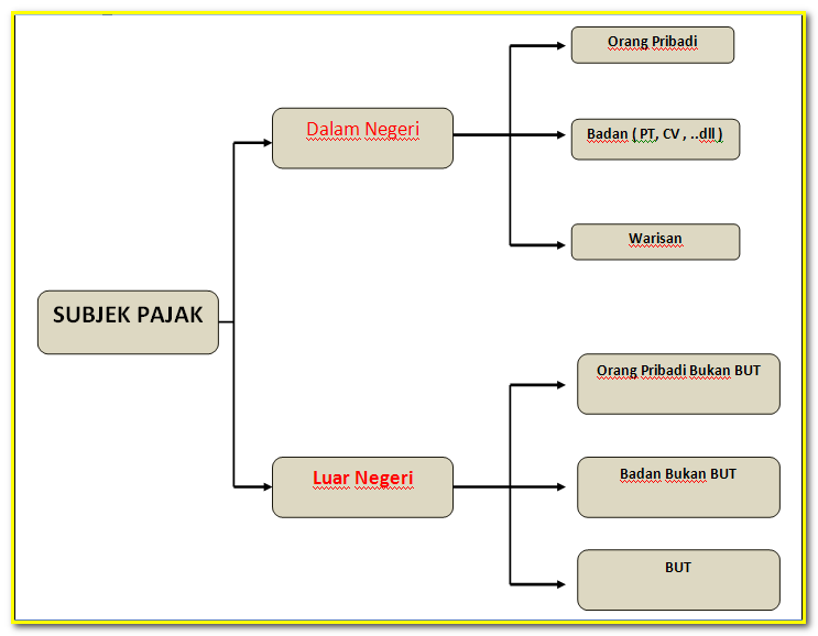 Subjek Pajak & Wajib Pajak