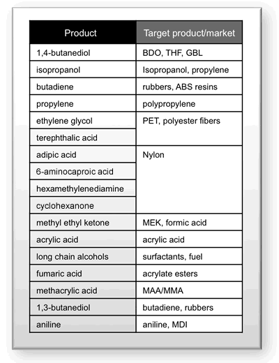 Al Fin Energy: Genomatica Ferments bio-Butanediol at Demonstration Scale