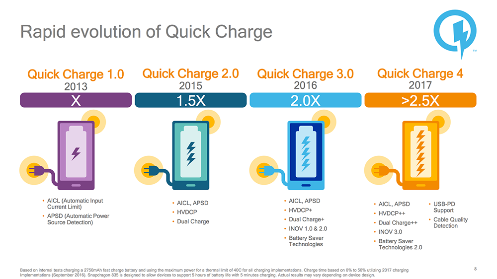 TechnoExplain: Fast Charging : Quick Charge, Dash Charge,and ...