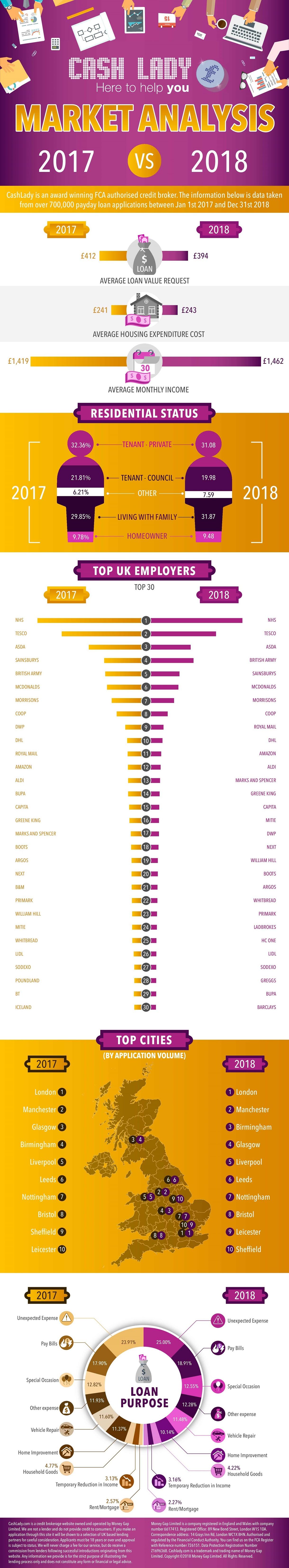High-cost credit market analysis 2018 #infographic - Visualistan