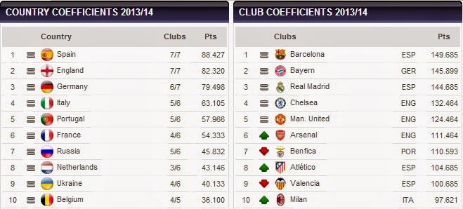 Viva Barca: The UEFA club coefficient rankings : COUNTRY & CLUB