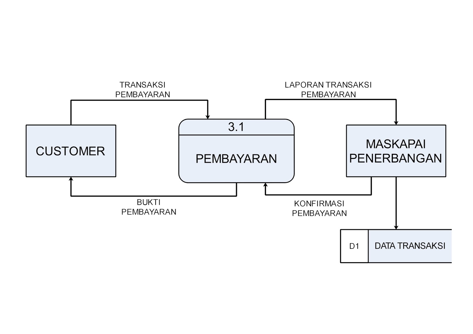 Rancangan Data flow Diagram