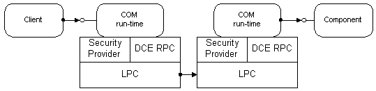 Programación en Ambiente Cliente Servidor Unidad 4 COM/DCOM: 4.5 DCOM