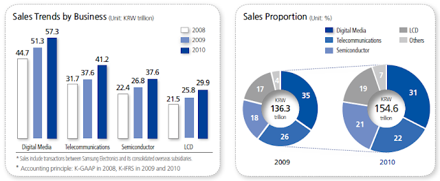 Visible Business: Samsung: Sales Trends and Proportion