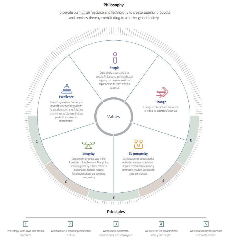 Visible Business: Samsung: philosophy and priciples