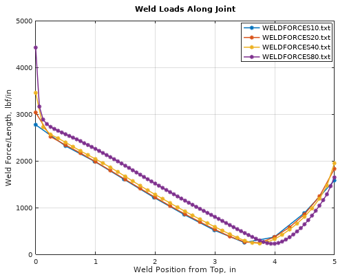 Weld Analysis with Ansys