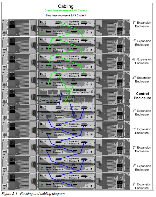IBM Storwize 學習筆記 ~ 不自量力 の Weithenn