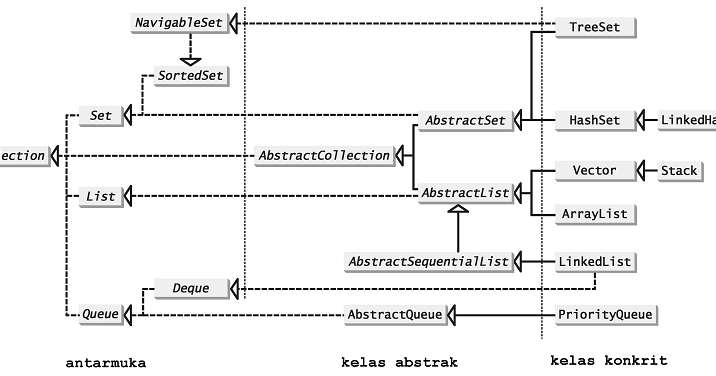 Algoritma, Struktur Data, dan Pemrograman: Bab 8. Java Struktur Data dan Pemrograman GUI