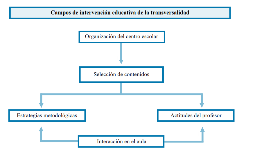 Transversalidad Educativa : 2015