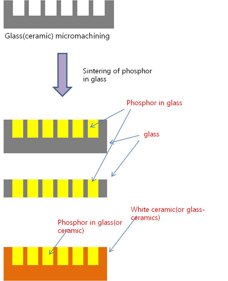glass microstructure with phosphor in glass for high power LED