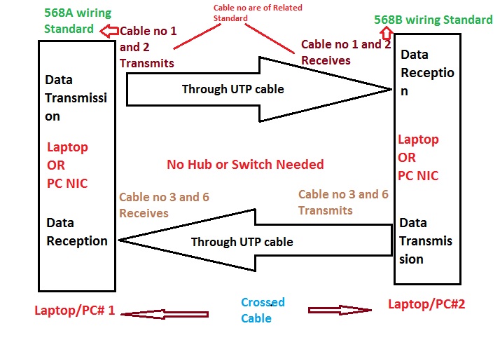 X: Single PC to PC Lan or Laptop to Laptop LAN Wiring