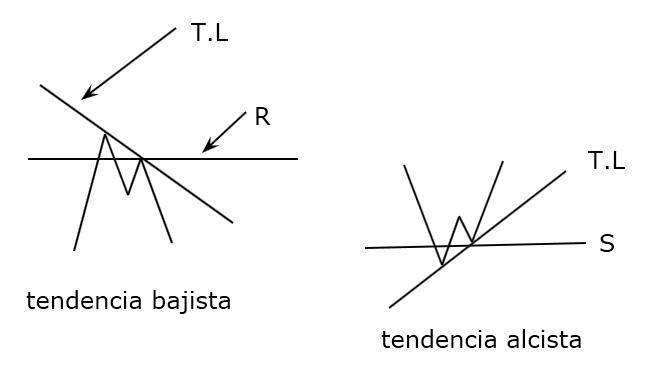 Patrones de BTMM - Las M y las W