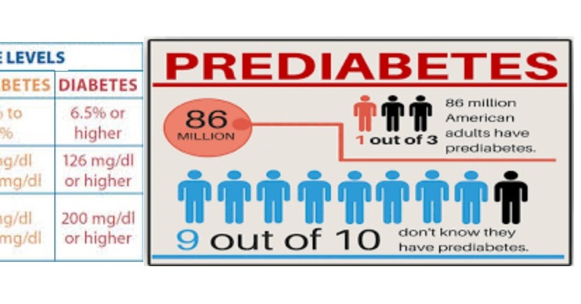 PREDIABETES - Mean, Examination, Symptoms and Recommended Foods