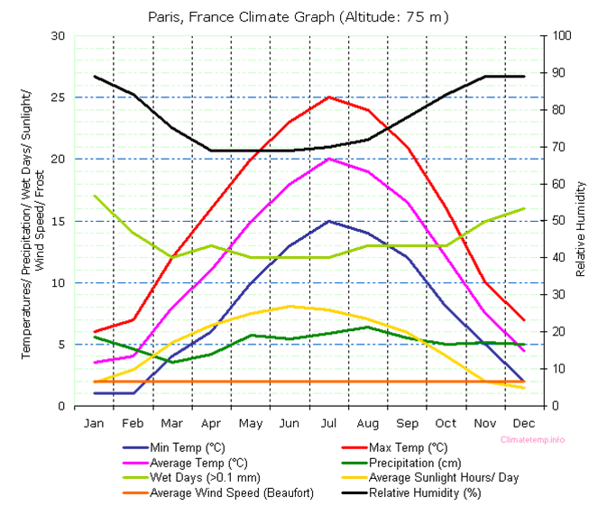 Paris: Paris, France Climate Graph