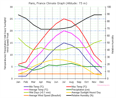 Paris: Paris, France Climate Graph