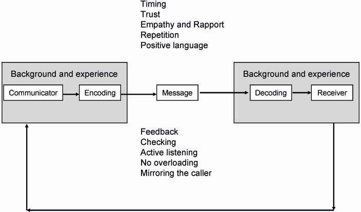 Call Center Made Easy: Words, tones and gestures | COMMUNICATING ...