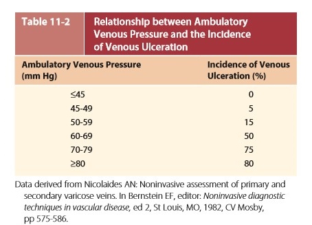 Vascular Mind : RELATIONSHIP BETWEEN AMBULATORY VENOUS PRESSURE AND THE ...