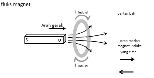 Induksi Elektromagnet - EDUKASIKINI.COM