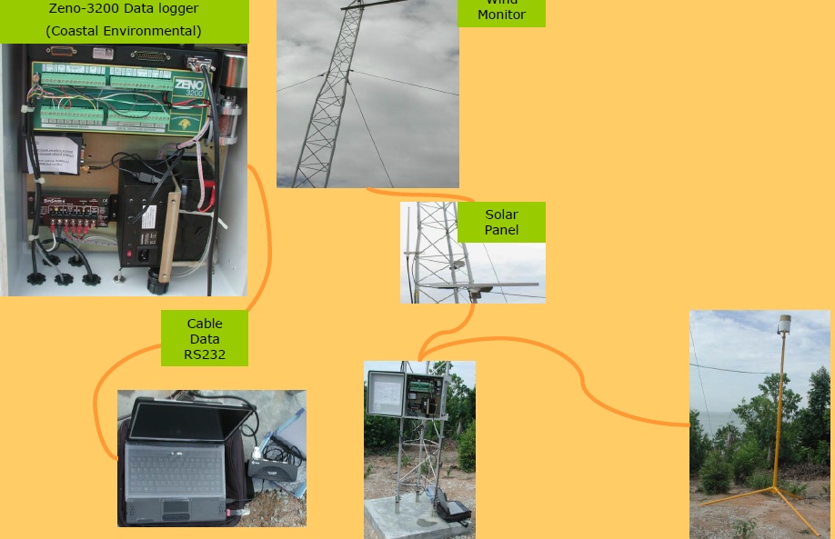 Linux , Java, DimCon & Surveyor Activities: Setup Weather Station ...
