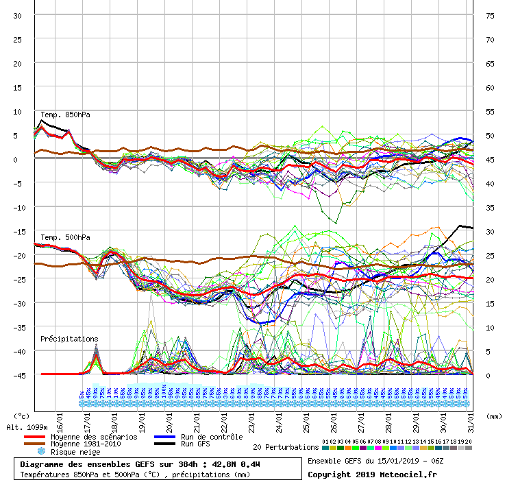 Análisis con meteogramas de hacia donde vamos la semana que viene - La ...