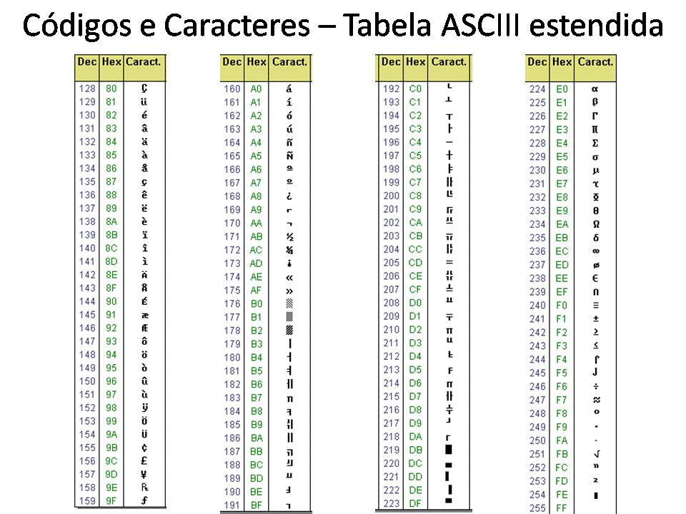 ASCII (American Standard Code Information Interchange) | Aplicações ...